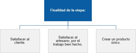 Etapas de la evolución de la calidad